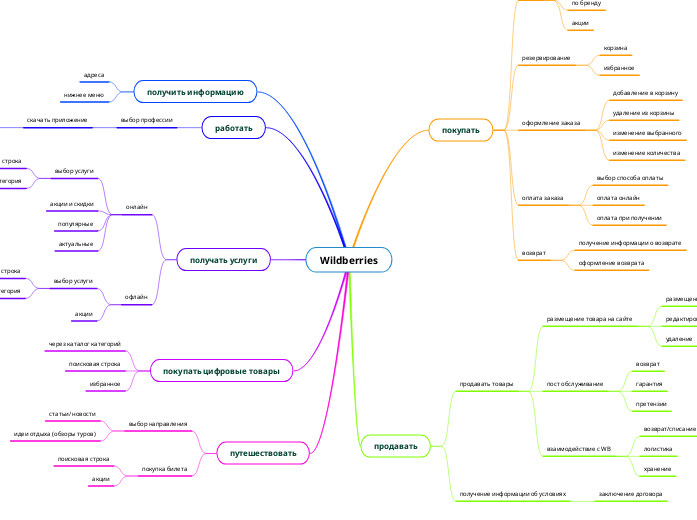 Wildberries 2 - Mindmap - Voorbeeld